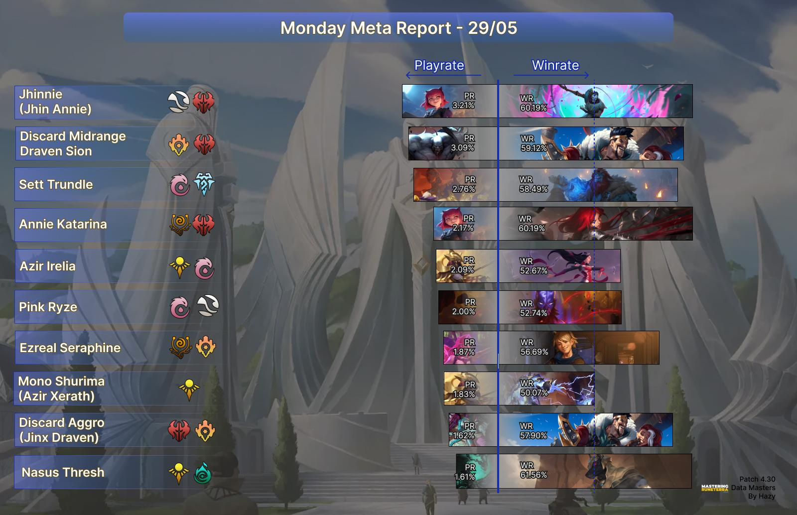 Eternal Monday Meta Report - May 29th | Mastering Runeterra